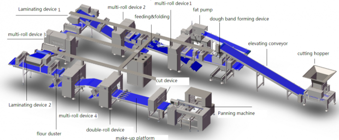 Automatic Bread Production Line 800mm Table Width With Auto Panning System